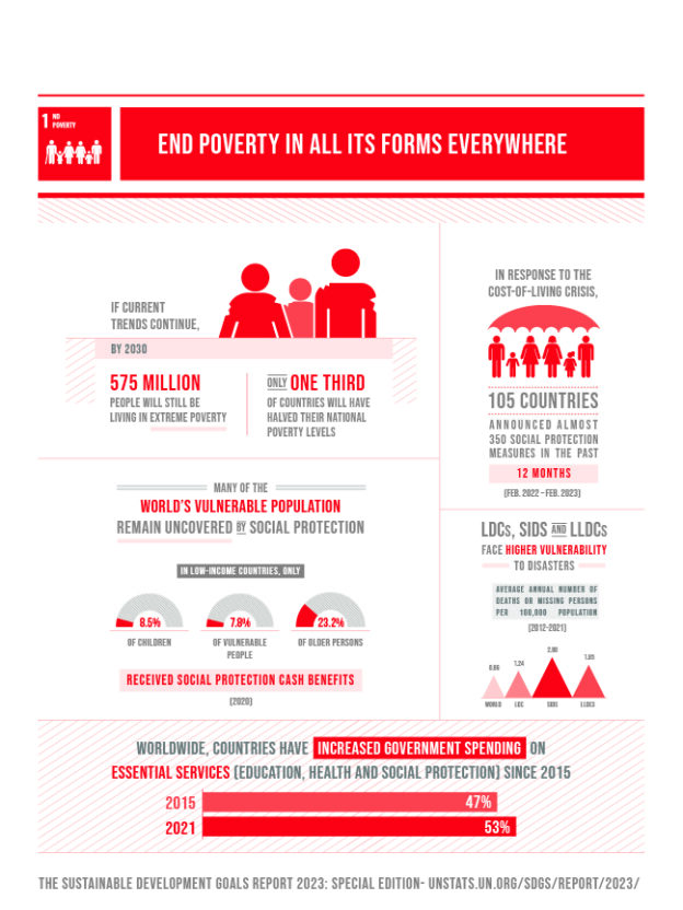 Sustainable Development Goal 1 - End Poverty in All Its Forms ...